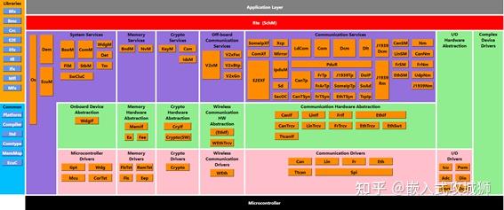 AUTOSAR05|AUTOSAR Architecture diagram/AUTOSAR 架构图 - 知乎