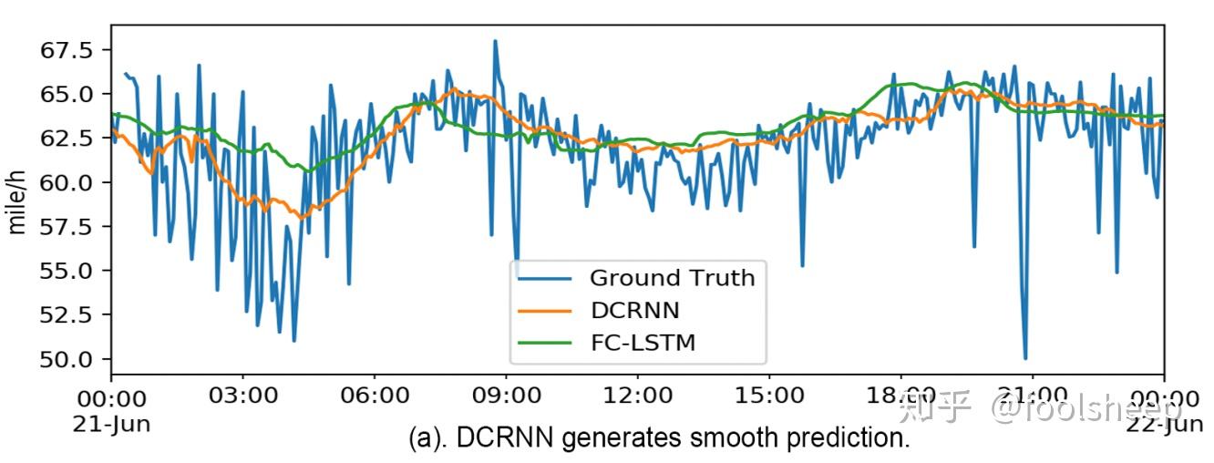 Diffusion Convolutional Recurrent Neural Network Data Driven Traffic 1084