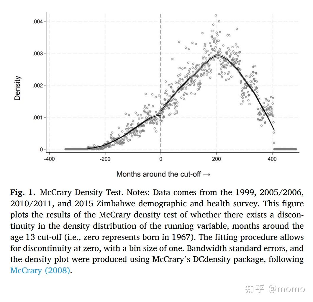 Stata学习：如何绘制驱动变量的连续性检验密度图？DCdensity - 知乎