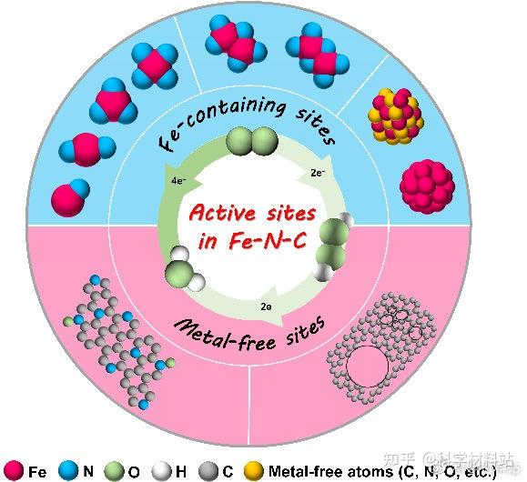 上海大学张久俊院士/张世明副教授课题组AFM综述：氧还原电催化用非贵Fe-N-C催化剂活性位点的鉴别与认识 - 知乎