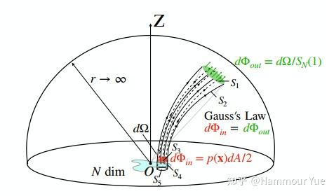 Diffusion学习笔记（七）——基于力场的Poisson Flow生成模型（PFGM） - 知乎
