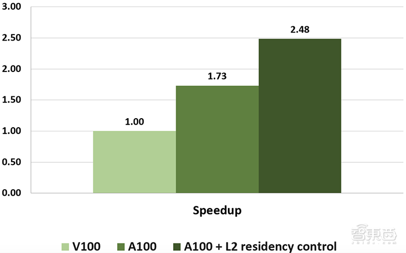 深扒英伟达安培新架构，五大技术新招刀刀见血 - 知乎