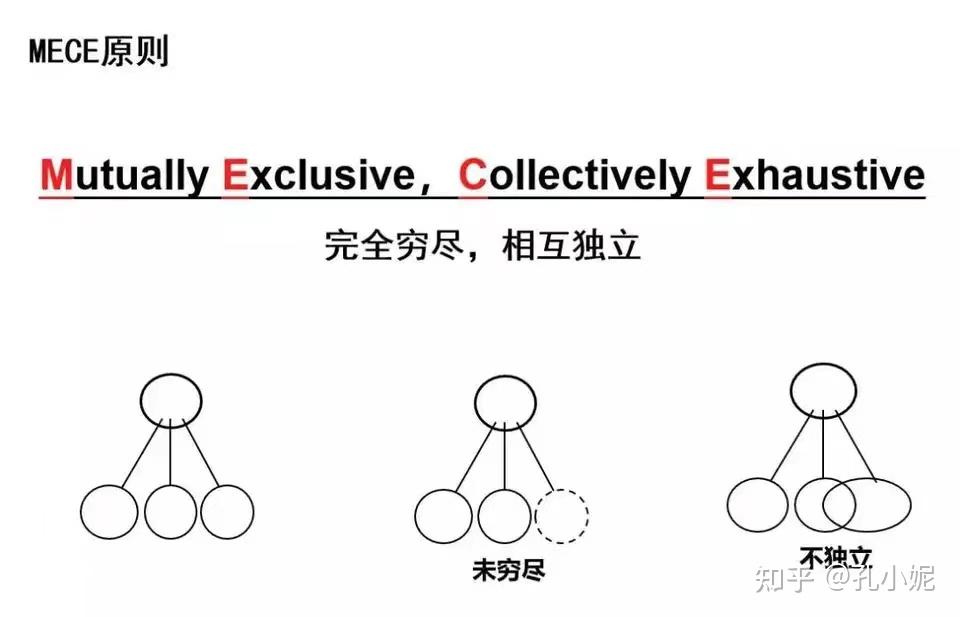 MECE法则——让思考问题更全面 - 知乎