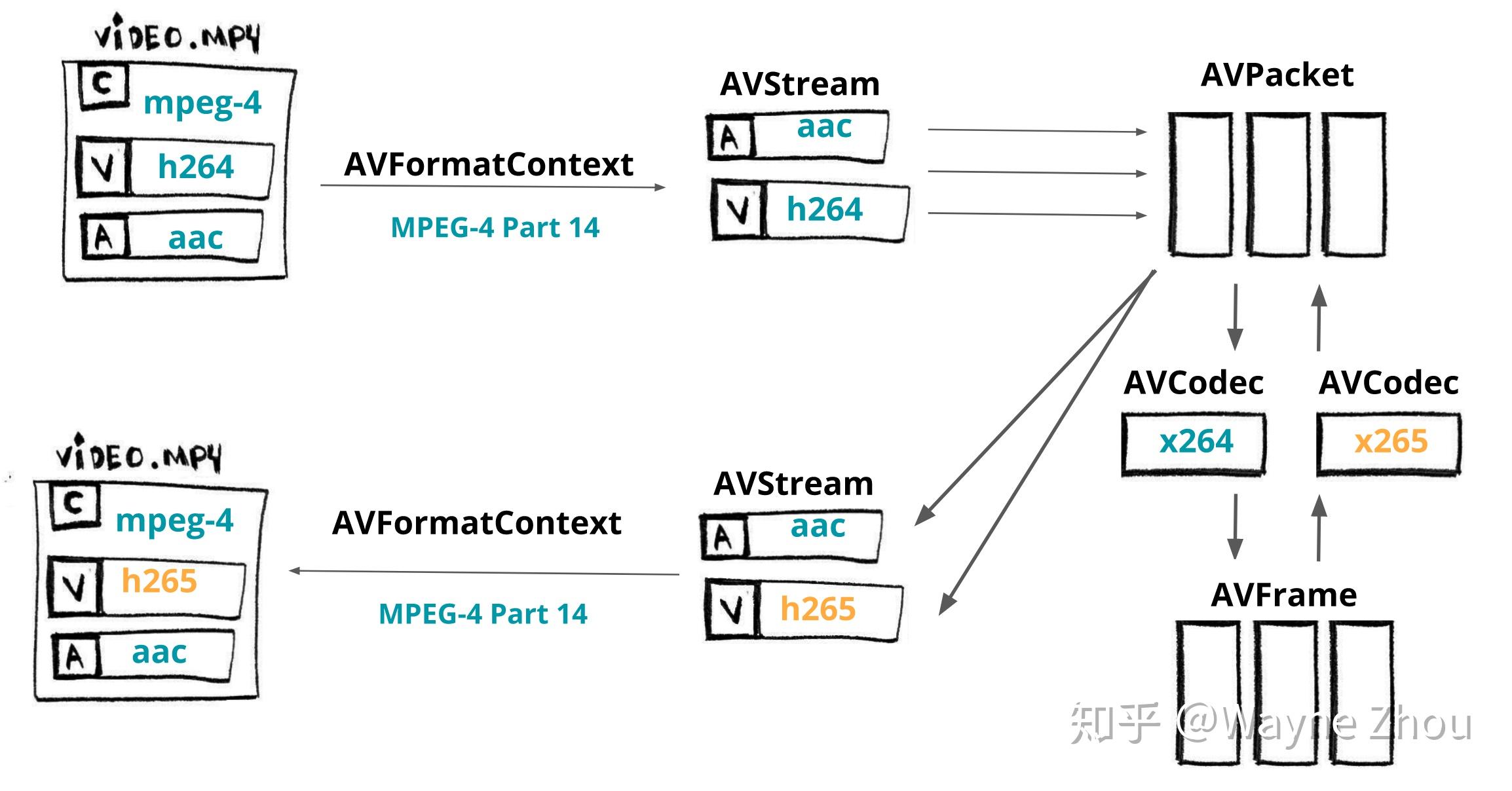 ffmpeg libav 教程 - 知乎
