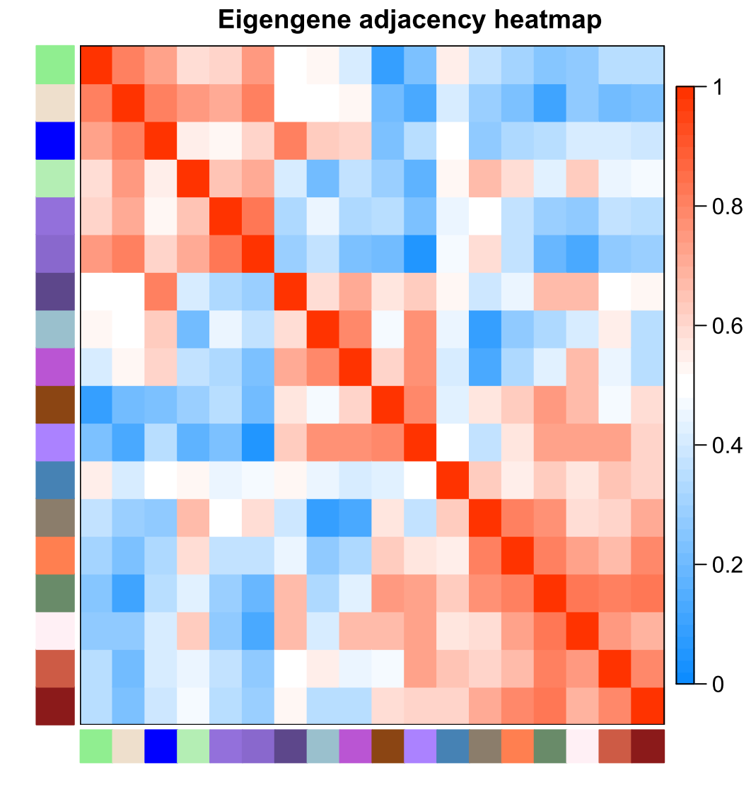 加权基因共表达网络分析 (WGCNA）| 共表达网络模块构建 |生物信息学数据分析必备技能 - 知乎