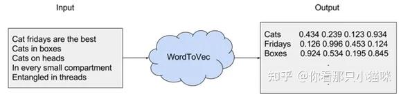 word2vec 和word embedding之间的联系和区别 - 知乎