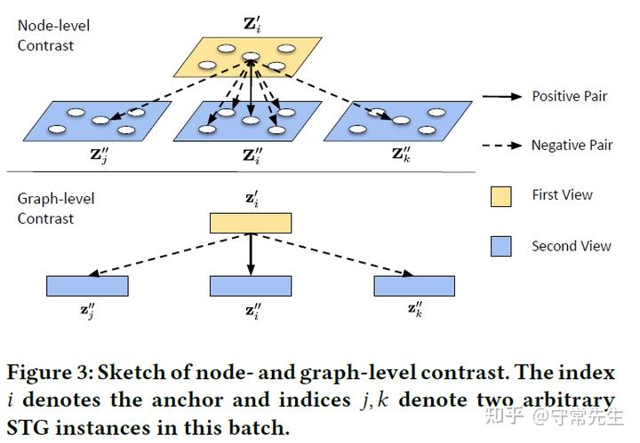 （二）STGCL:对比学习+时空图神经网络=？[SIGSpatial'22] - 知乎