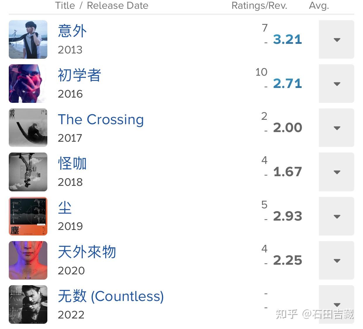 [顺手搬运] 一些华语音乐人的RYM评分 - 知乎