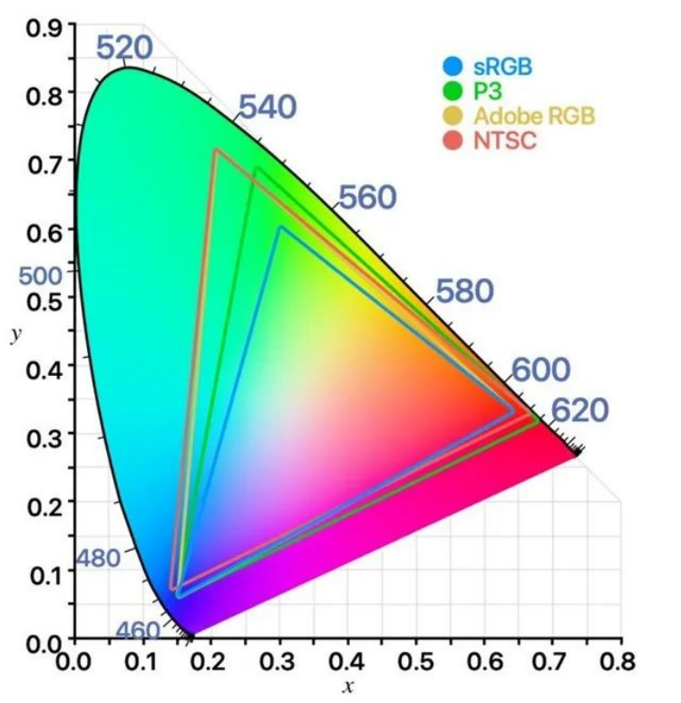 【走进科学】苹果P3和DCI-P3居然有这么大差别 - 知乎
