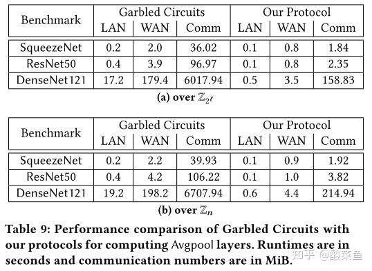 CrypTFlow2: Practical 2-Party Secure Inference - 知乎