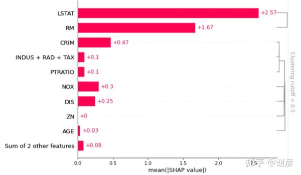 SHAP解释模型（二） - 知乎