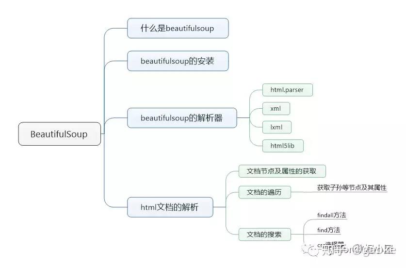 Beautifulsoup常用解析库 爬虫干货系列5 知乎