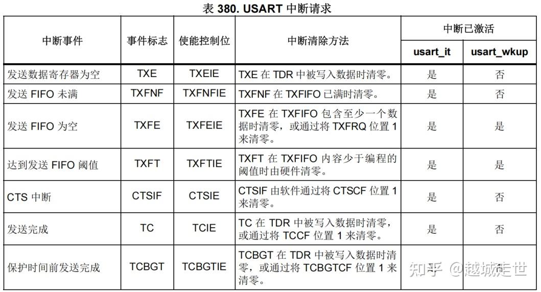 STM32CubeIDE入门(5)：UART串口发送数组和modbus协议 - 知乎