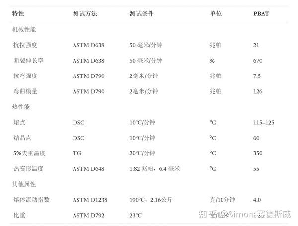 生物降解材料PBAT您了解多少 - 知乎