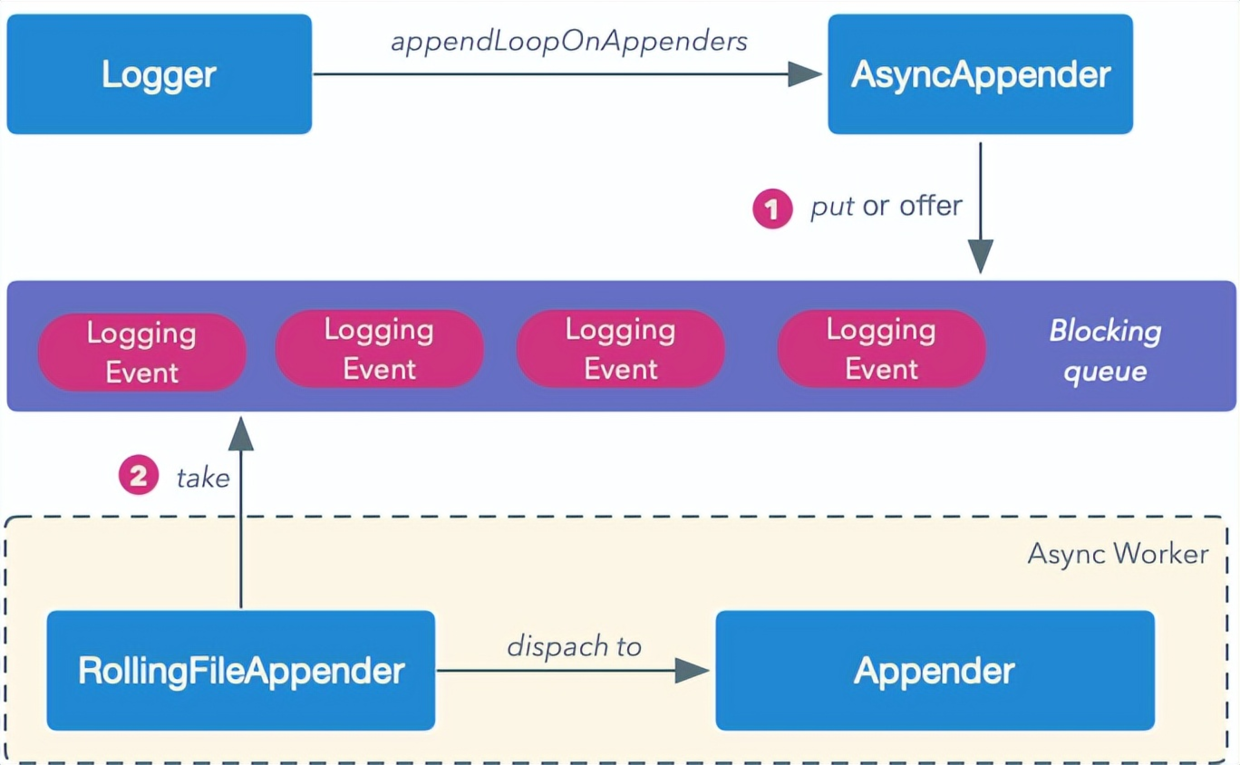 高并发系统谨防被一行日志击垮 - 知乎