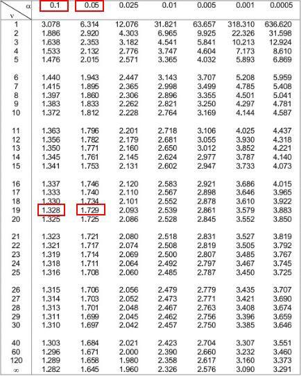 理解t检验的一个简单技巧和手动计算P值 - 知乎