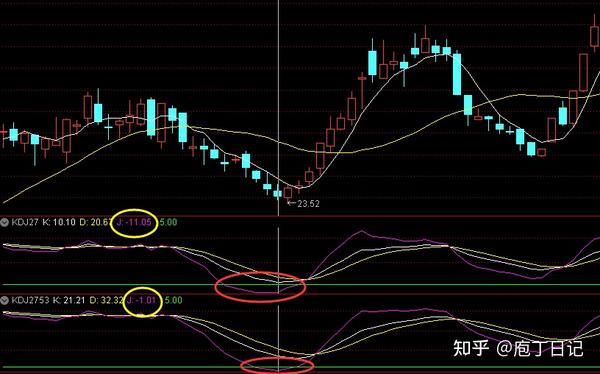 指标探源：KDJ指标的不同形式对比与多周期共振 - 知乎