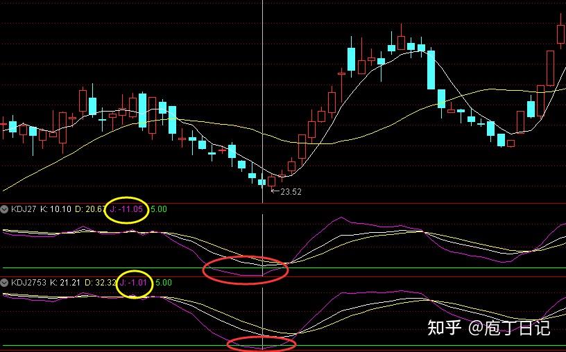 指标探源：KDJ指标的不同形式对比与多周期共振 - 知乎