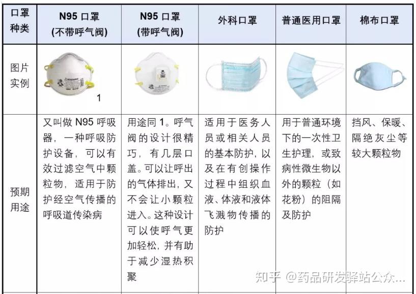 【科普】N95、N90、KN95……口罩啥区别？ - 知乎