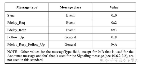 车载以太网的时间同步 TimeSyncOverETH - 知乎