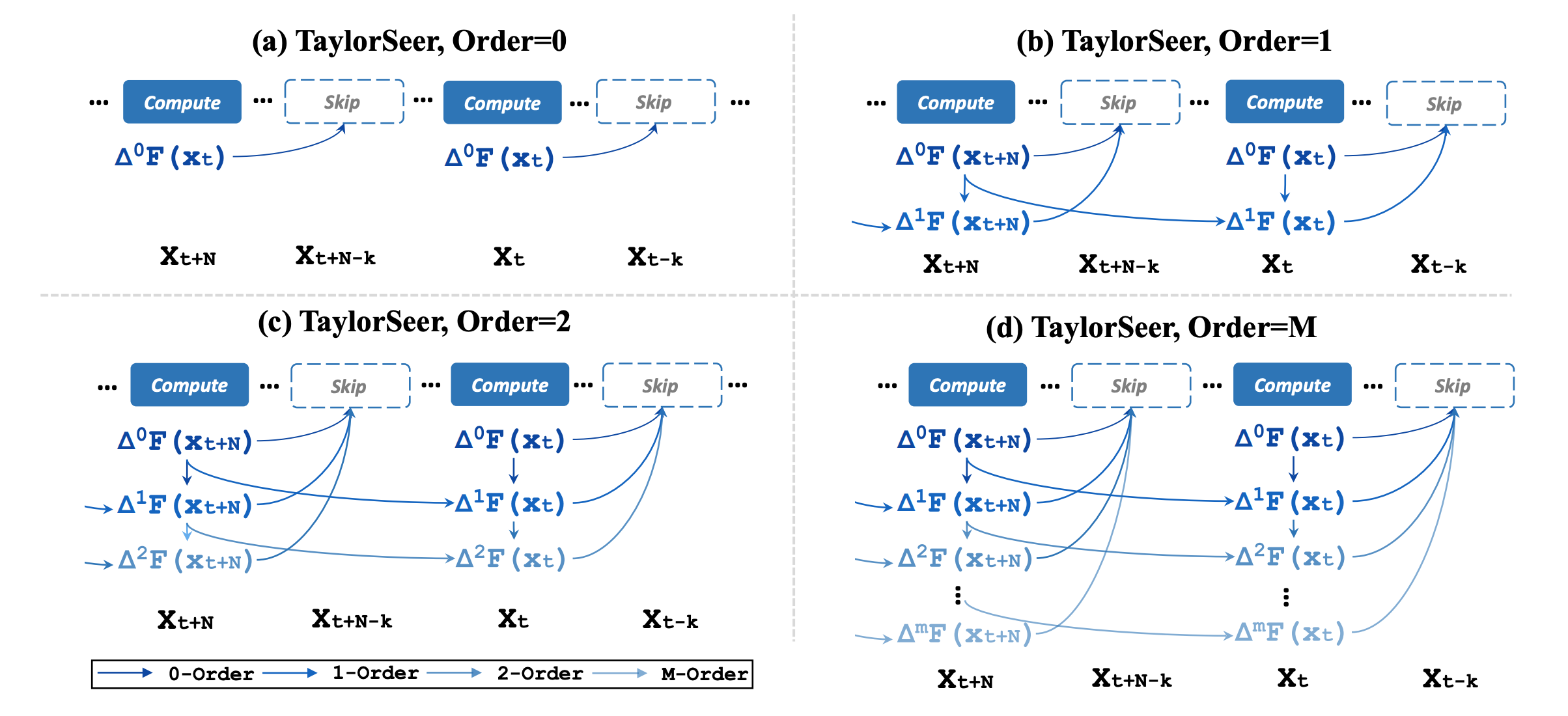 [Diffusion推理]📚DiT推理加速综述: Caching - 知乎