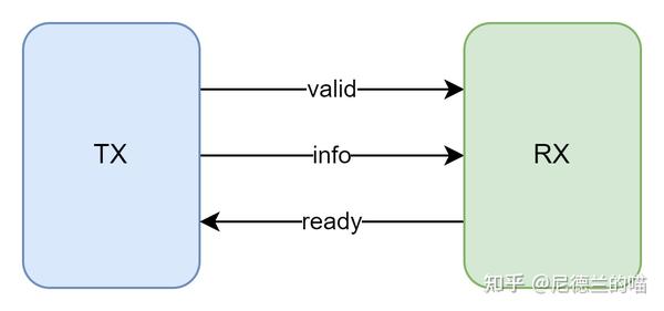 【握手协议】valid-ready握手协议的介绍与时序说明 - 知乎