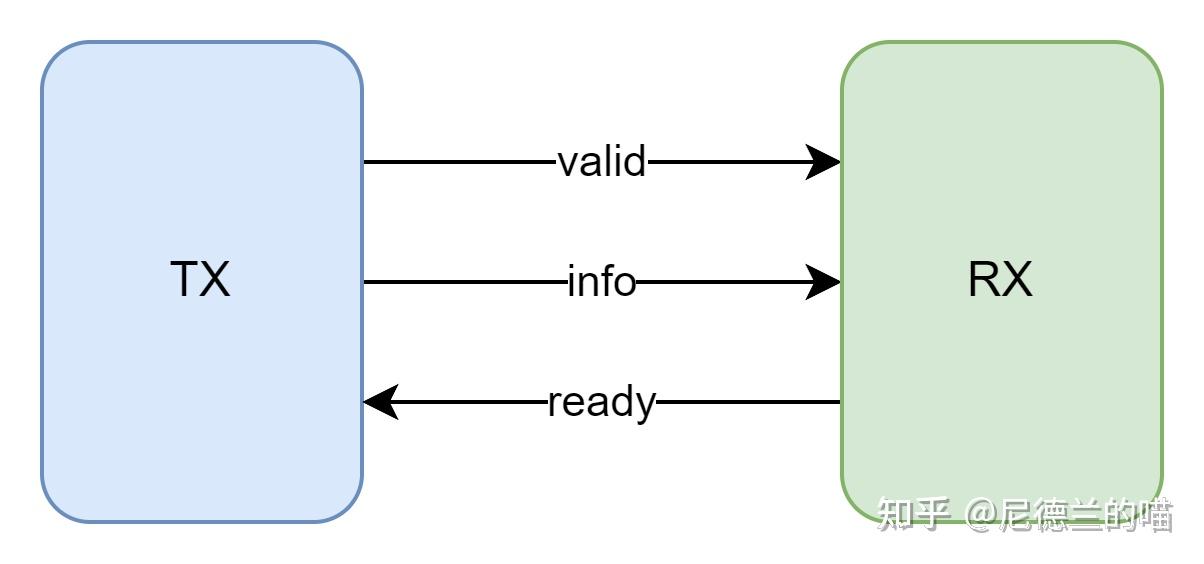 【握手协议】valid-ready握手协议的介绍与时序说明 - 知乎