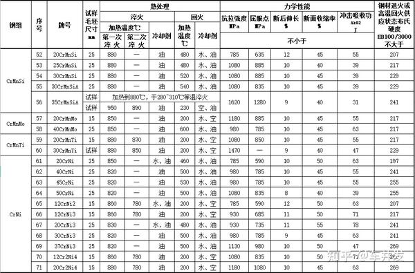 合金结构钢GB/T 3077-1999 - 知乎