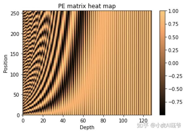 理解Transformer ：Positional Encoding - 知乎
