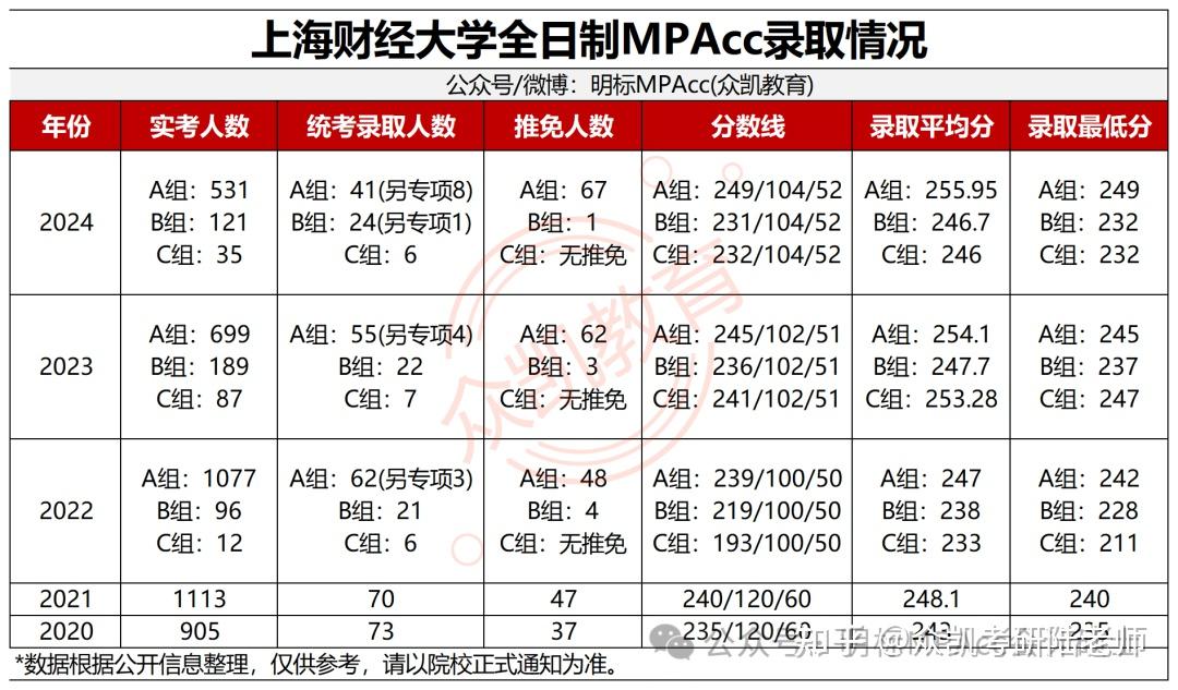 上财MPAcc复试真题 | 一文搞懂上海财经大学MPAcc复试（复试流程、复录比、复试经验分享） - 知乎
