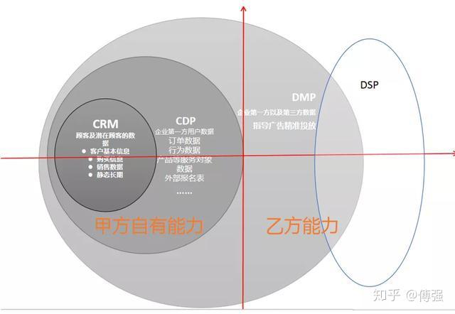 营销人需知：CDP、CRM、DSP、DMP，你真正搞懂了吗？ - 知乎