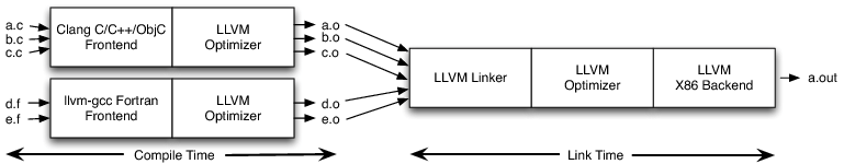 代码优化利器 LTO 介绍 - 知乎