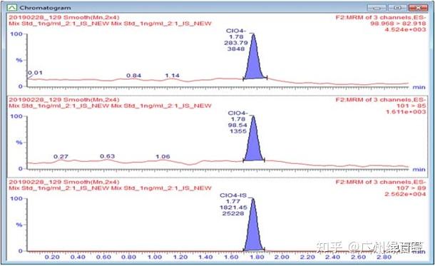 婴幼儿配方乳粉中高氯酸盐和氯酸盐的UPLC-MS/MS测定的解决方案【Waters Torus DEA色谱柱方法谱图】 - 知乎