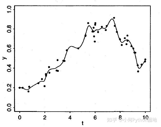 python数据分析系列——三次平滑样条（Smoothing Splines）理论推导与自定义python实现 - 知乎