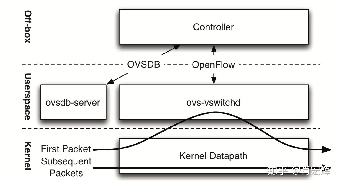 OpenVSwitch实现浅谈（一） - 知乎