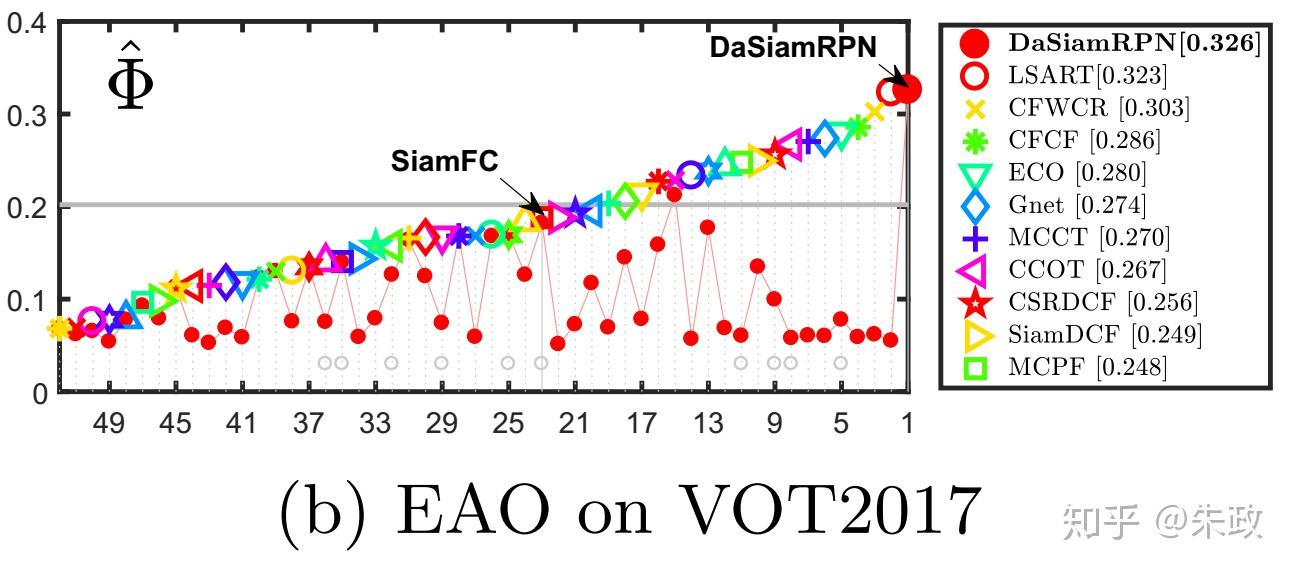 ECCV视觉目标跟踪之DaSiamRPN - 知乎