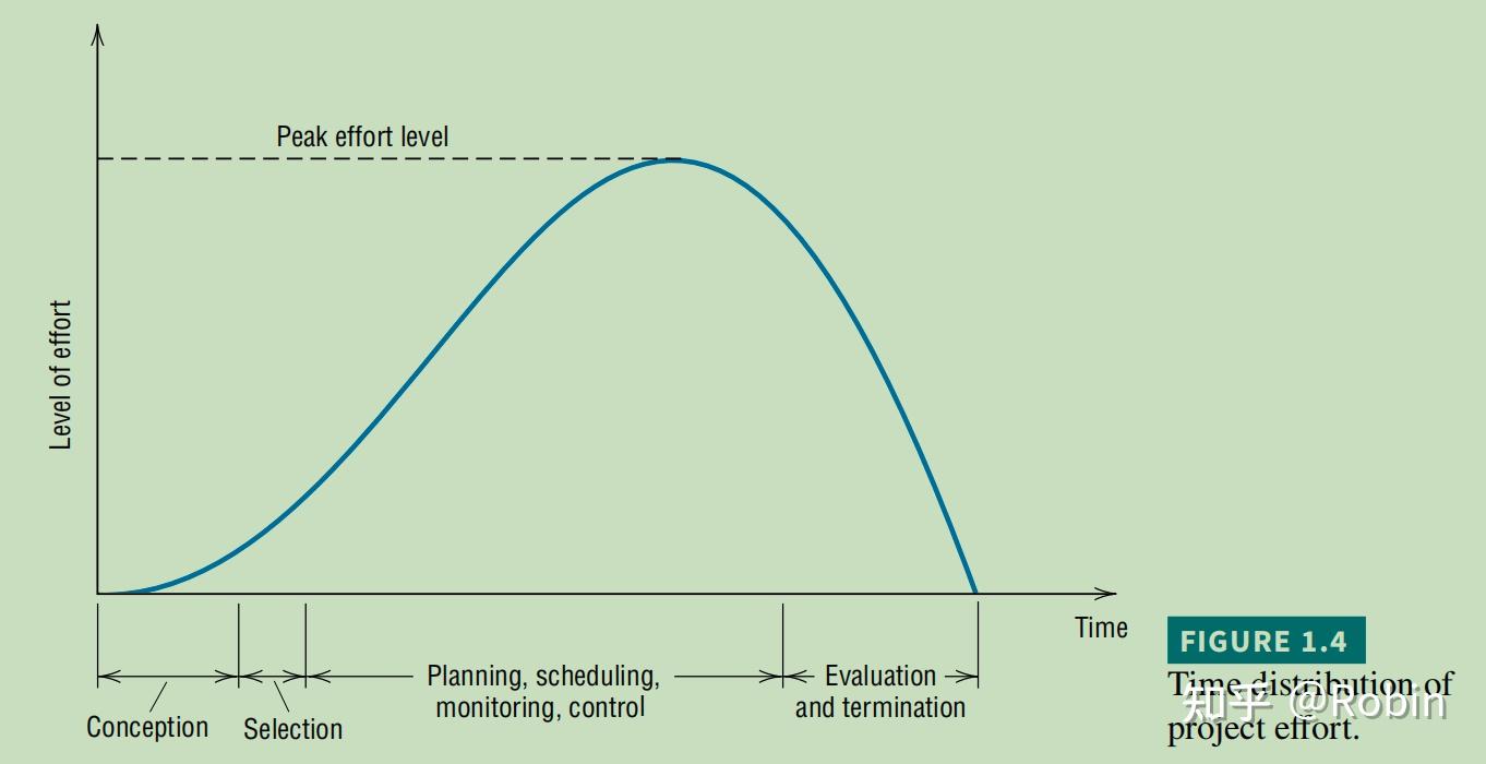 《Project Management: A Strategic Managerial Approach》读书笔记 - 知乎