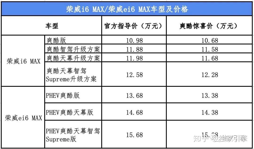 10.68-15.38万元 荣威i6 MAX/荣威ei6 MAX究竟好在哪？ - 知乎