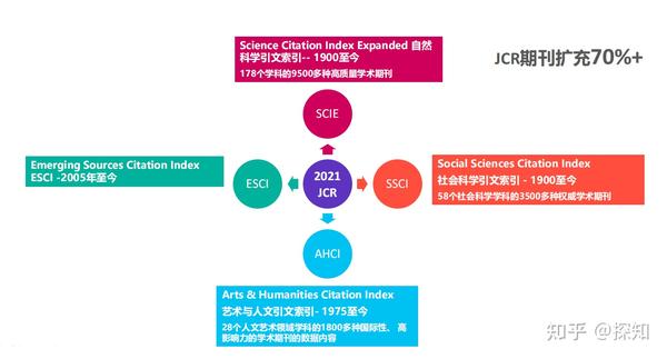 2022年JCR新功能更新了，新增的指标JCI究竟是什么含义？ - 知乎