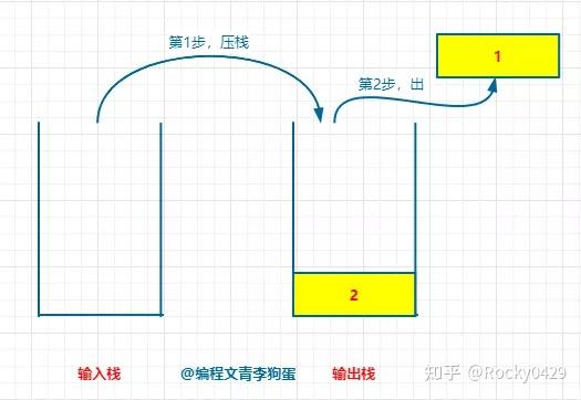 【图解leetcode】232：用栈实现队列 知乎