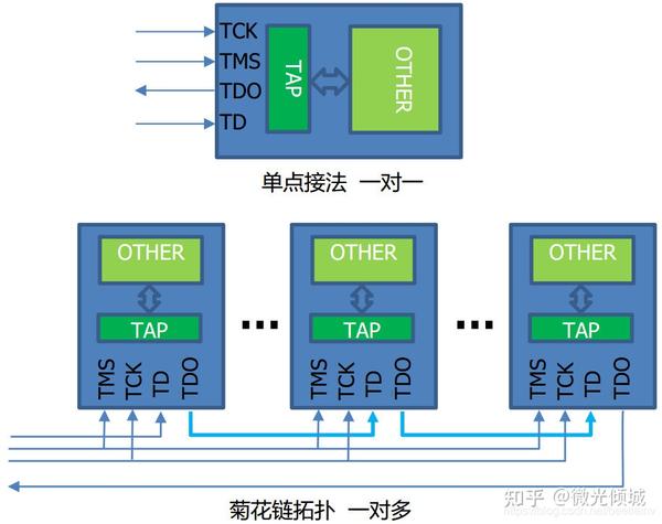 关于JTAG，你知道的和不知道的都在这里 - 知乎