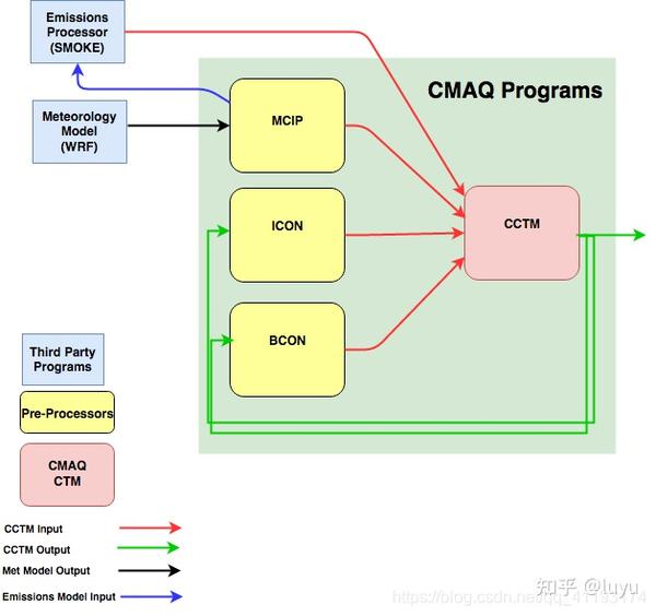 WRF/CMAQ 安装教程 - 知乎
