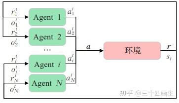 合作多智能体深度强化学习（C-MADRL）笔记 - 知乎