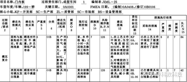 过程失效模式及后果分析(Process Failure Mode and Effects Analysis,简称PFMEA) - 知乎