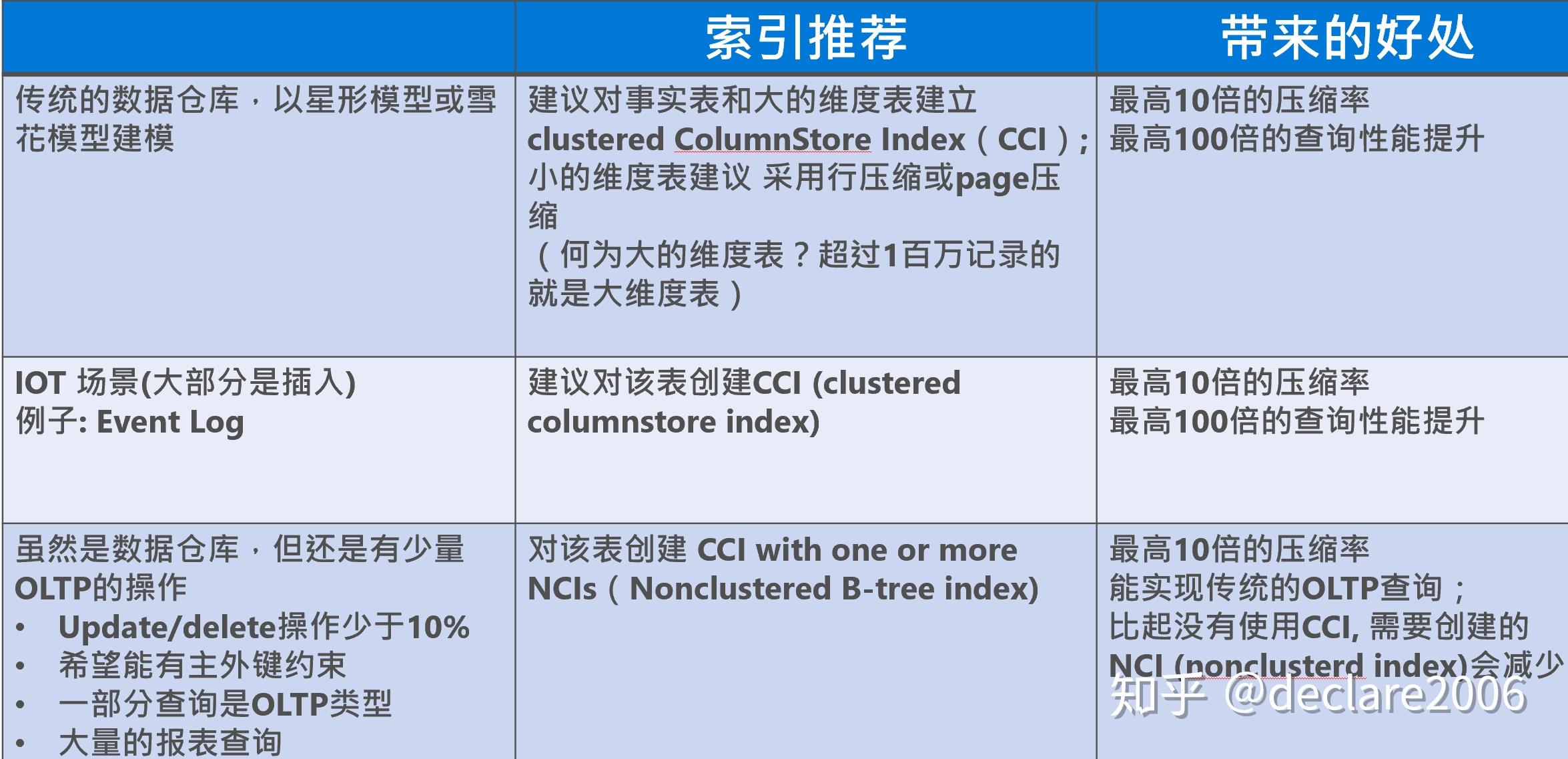 ColumnStore index （列存储索引）解析 - 知乎