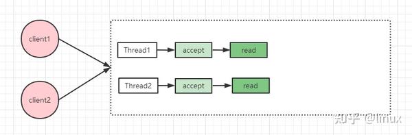 细到极致！详解redis网络IO模型 - 知乎