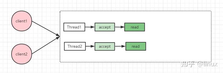 细到极致！详解redis网络IO模型 - 知乎