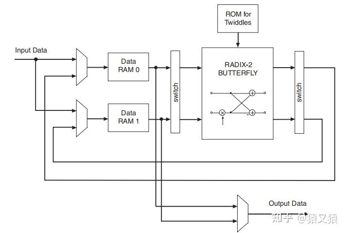 vivado FFT ip核全解析。 - 知乎