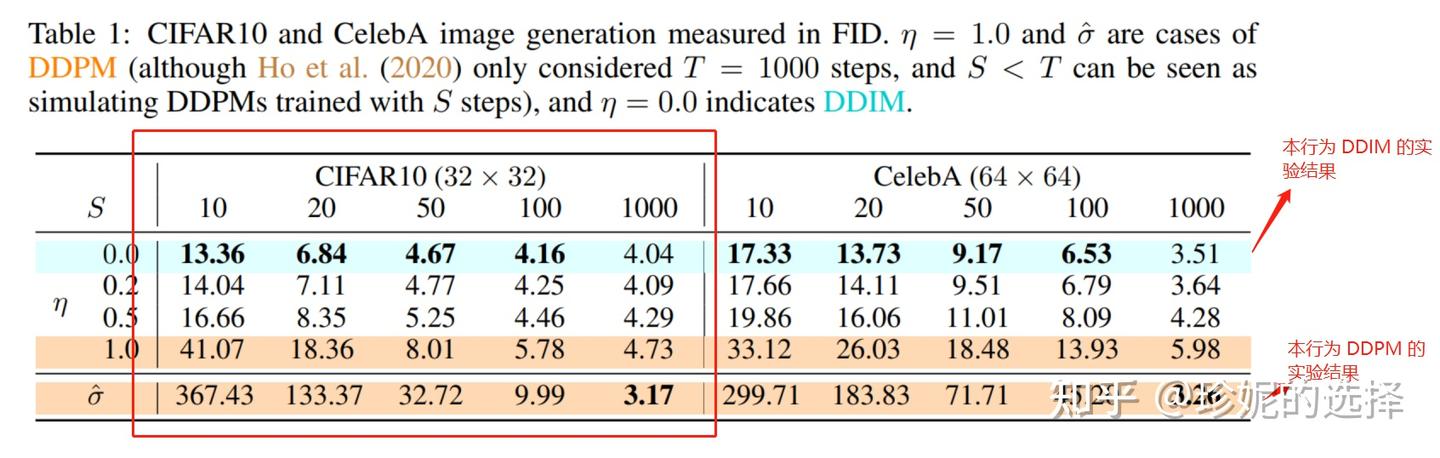 Stable Diffusion 原理介绍与源码分析（二、DDPM、DDIM、PLMS） - 知乎