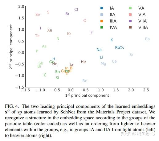 论文笔记33|Schnet–a deep learning architecture for molecules and materials - 知乎